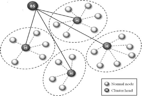 Cluster Based Routing Protocol Download Scientific Diagram