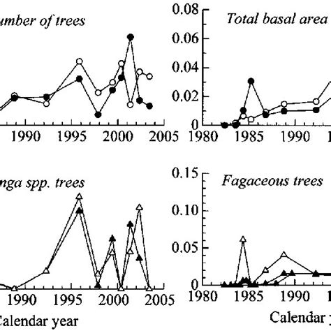 The Upper Two Diagrams Show The Time Trends Of Mortality For Trees Over Download Scientific