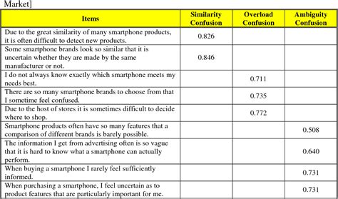Table 1 From Consumer Confusion Proneness Insights From A Developing Economy Semantic Scholar