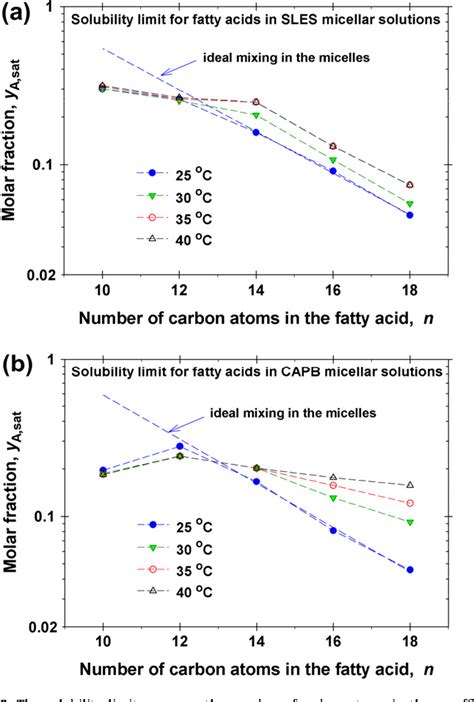 Figure 6 From Solubility Limits And Phase Diagrams For Fatty Acids In Anionic Sles And