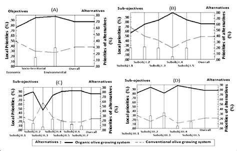 Performance Sensitivity Graphics Download Scientific Diagram