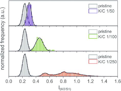 Statistical Raman Spectroscopic Analysis For L Exc 633 Nm The Ratio Download Scientific