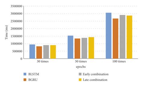 The Running Time Of Four Models Varies With The Number Of Iterations Download Scientific Diagram