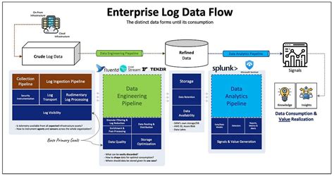 cribl on linkedin why you need data engineering pipelines before an