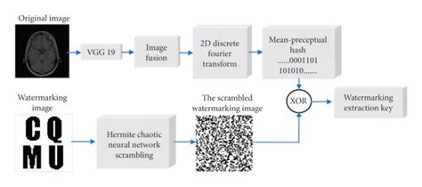 Watermarking Embedding Procedure Download Scientific Diagram