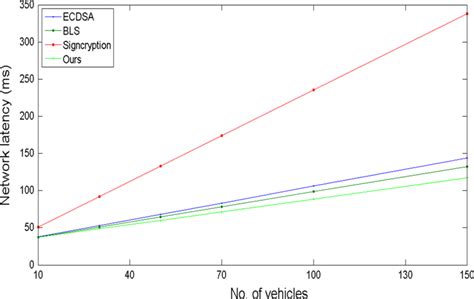 Network Latency Versus No Of Vehicles Download Scientific Diagram