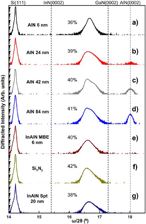 Symmetric ω2θ Diffraction Profiles Around The Si111 Bragg Reflection Download Scientific