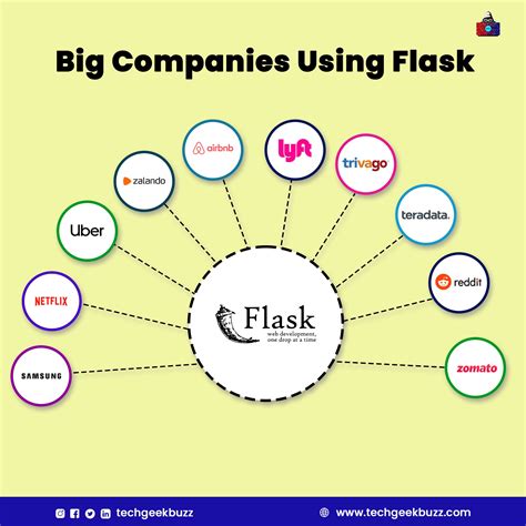 Big Companies Using Flask Flask Python Web Web Development