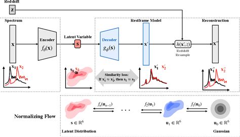 Table 1 From Autoencoding Galaxy Spectra Ii Redshift Invariance And