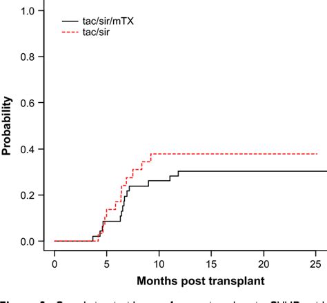 Table 1 From Comparison Of Tacrolimus And Sirolimus Tacsir Versus