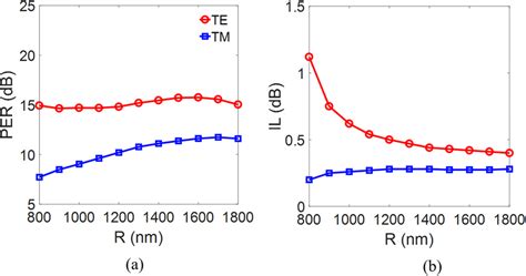 A The Per And B The Il Of The Te And Tm Modes Versus The Radius Of