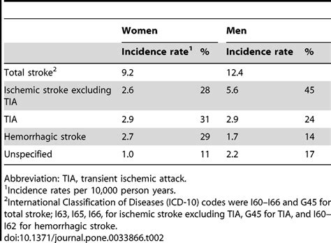 Incidence Rates Of Total Stroke And Stroke Subtypes In 20069 Dutch Men