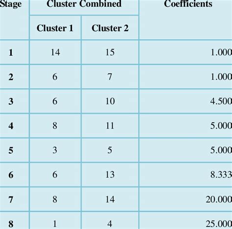 Agglomerative Schedule Using Average Linkage Method Download Table