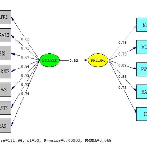 Structural Model Estimated Value For The Model Download Scientific Diagram