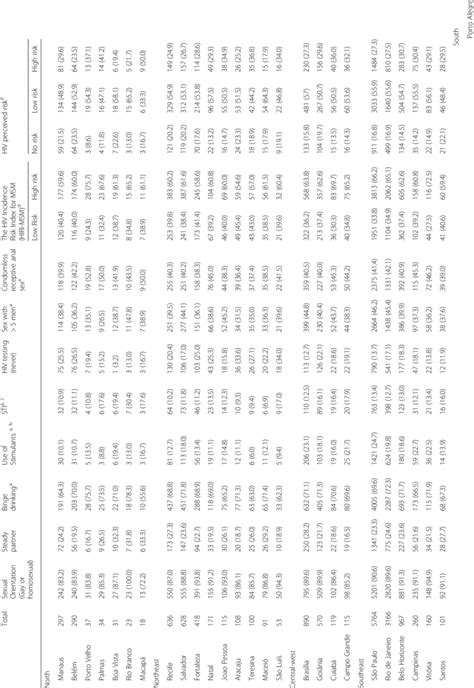 Sexual Orientation Steady Partner And Behaviors Of Msm Who Completed