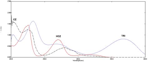 Zero order absorption spectra of μg mL of each of triamterene Download Scientific Diagram