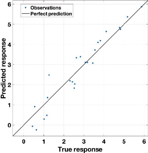 Figure 1 From Support Vector Regression Framework For Reactive Power
