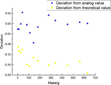 deviation distribution download scientific diagram