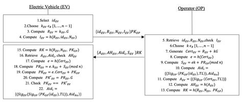 Ecqv Based Lightweight Revocable Authentication Protocol For Electric Vehicle Charging