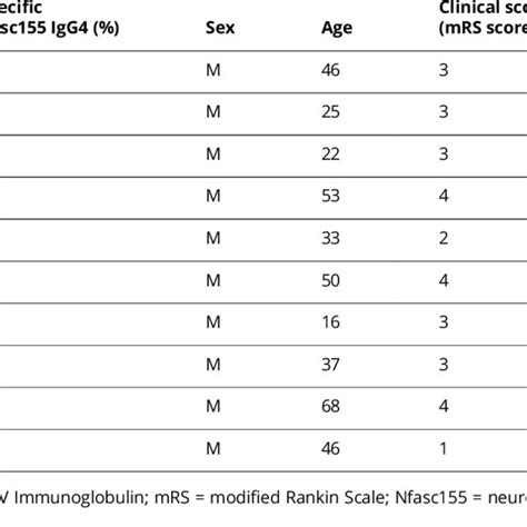 Antibody Titers And Clinical Features Of Nfasc155 Reactive Patients Download Scientific Diagram