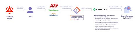 Cortex XSOAR Integration Automates Insider Risk Workflows Code42