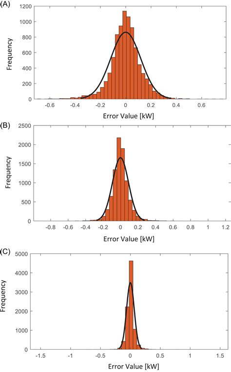 Mean Error Results Of Load Demand Data For A Mlp B Rbf C Anfis