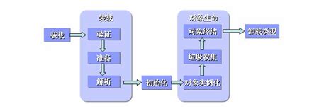 Java 中创建一个对象的过程 一支会记忆的笔 博客园