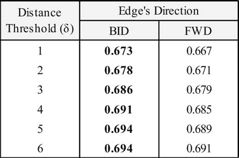 Table 2 From Data Imputation Using A Trust Network For Recommendation
