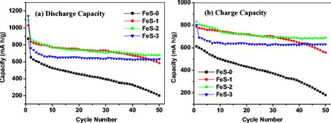 The Cyclic Performance Of The Samples Up To Cycles At C Current Rate Download