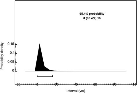 Probability Distribution Resulting From The Bayesian Model Of The