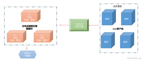 1 elk日志分析 技术栈