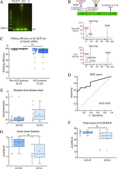 Editing Efficiency Of Csf Glua2 Mrna And Its Correlation With Clinical