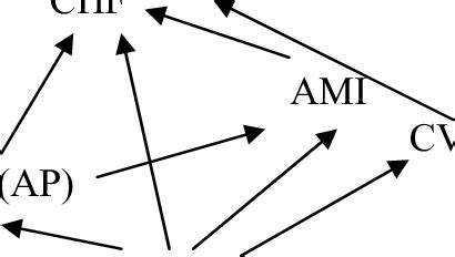 Causal Dependency Relations Between Diabetes Mellitus And Several Download Scientific Diagram