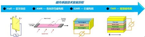 磁性的魅力——“后起之秀”tmr磁阻传感器