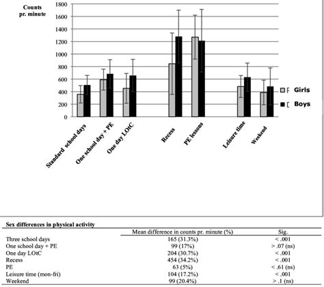 Sex Differences In Physical Activity PA Download Scientific Diagram