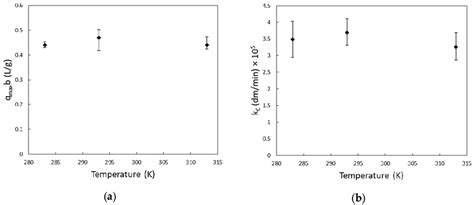Variation Of The Parameters Of Fitting Q Max B A And K C B With