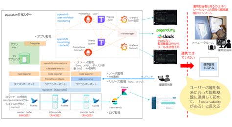 オンプレミスのopenshift基盤構築事例から学ぶ監視運用方法 ～可観測性を高めるopenshiftのモニタリング／ロギング情報を既存の監視体系に連携する アイマガジン｜i