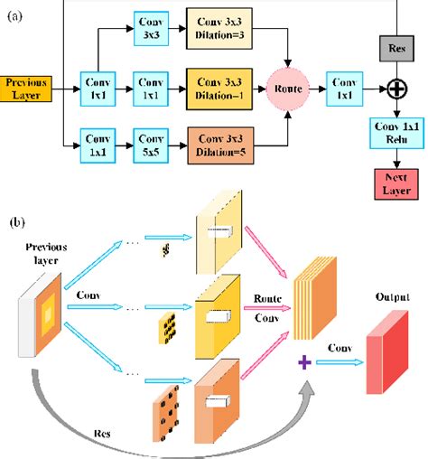 Rfe Module A Shows The Detailed Architecture Of The Rfe Module B