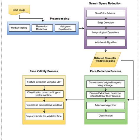 The Proposed Framework Design Download Scientific Diagram