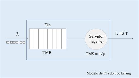 Modelo De Fila De Erlang ⋆ Colaborae