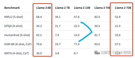性能直逼gpt4，llama3的三种在线体验方式 知乎