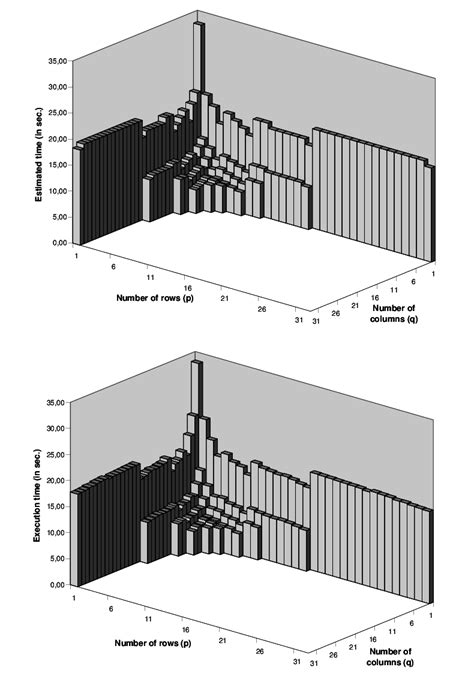 2 Comparison Between Estimated Time Top And Actual Execution Time Download Scientific