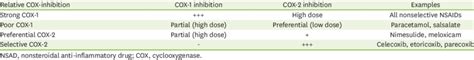 Classification Of Nsaids According To Cox Inhibition Download Table