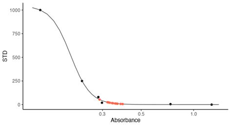 How To Fit And Read Data From The Standard Curve Graph With Non Linear Regression Line On It
