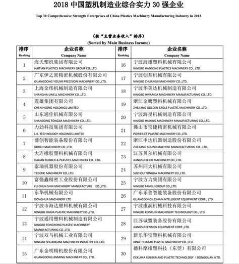 2018中国塑料机械工业30强公布！海天、伊之密、 上海金纬居前三（全名单）企业