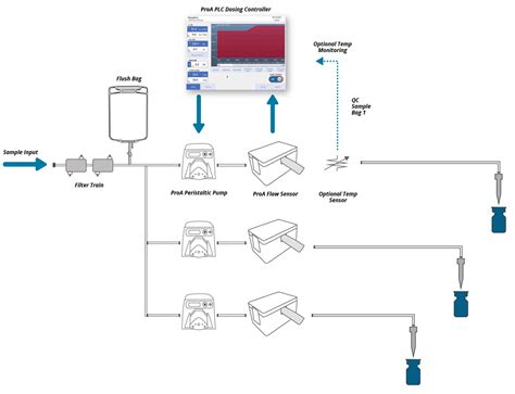 Dosing Technology In Pharma Precision Pumps Sensors Control