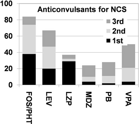 Survey Of Eeg Monitoring And Non Convulsive Seizure Management In