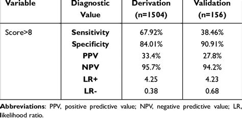Scoring System Model Validation Analysis On Mortality Download