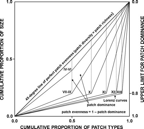 The Lorenz Curve As A Graphical Representation Of Patch Dominance The