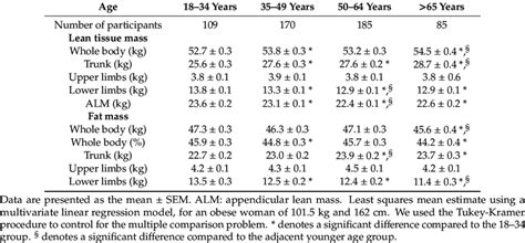 Segmental Body Composition Adjusted For Weight And Height According To